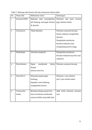 Farmakologi interaksi obat dengan makanan | DOCX
