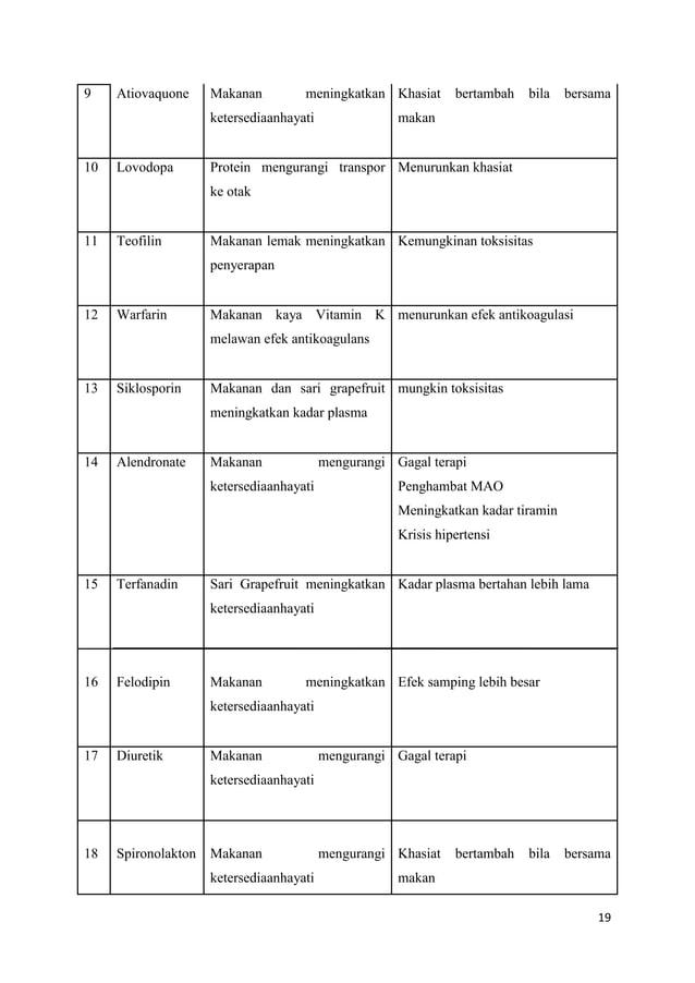 Farmakologi interaksi obat dengan makanan | DOCX