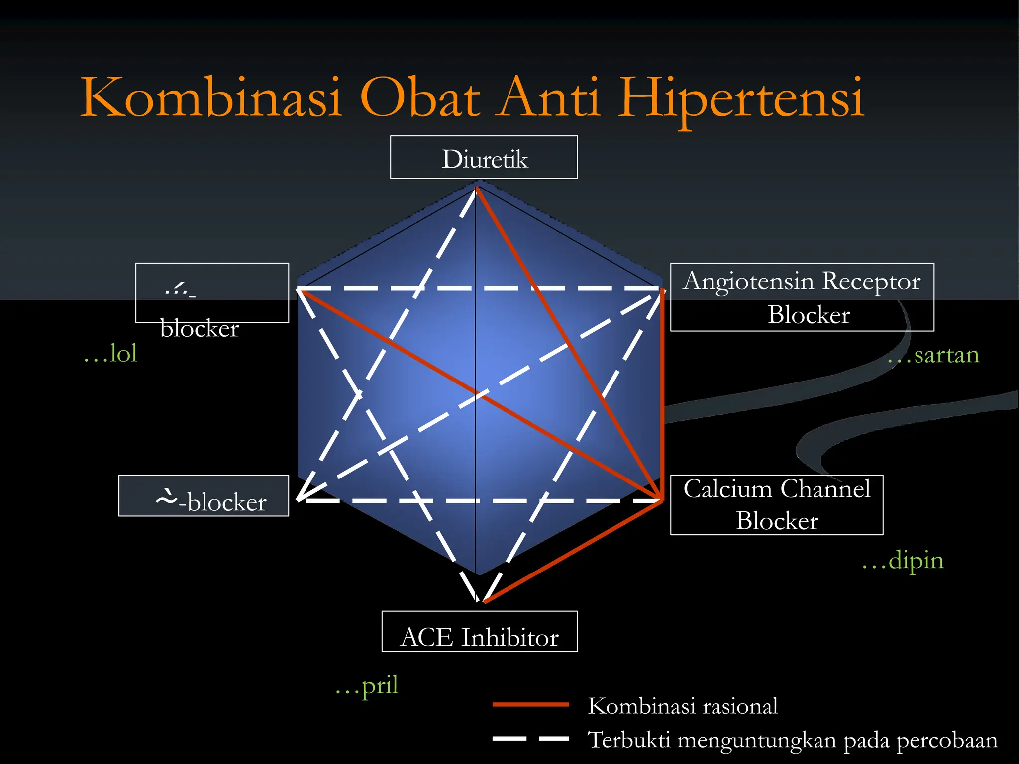 Farmakologi Obat-obat golongan Hipertensi | PPTX