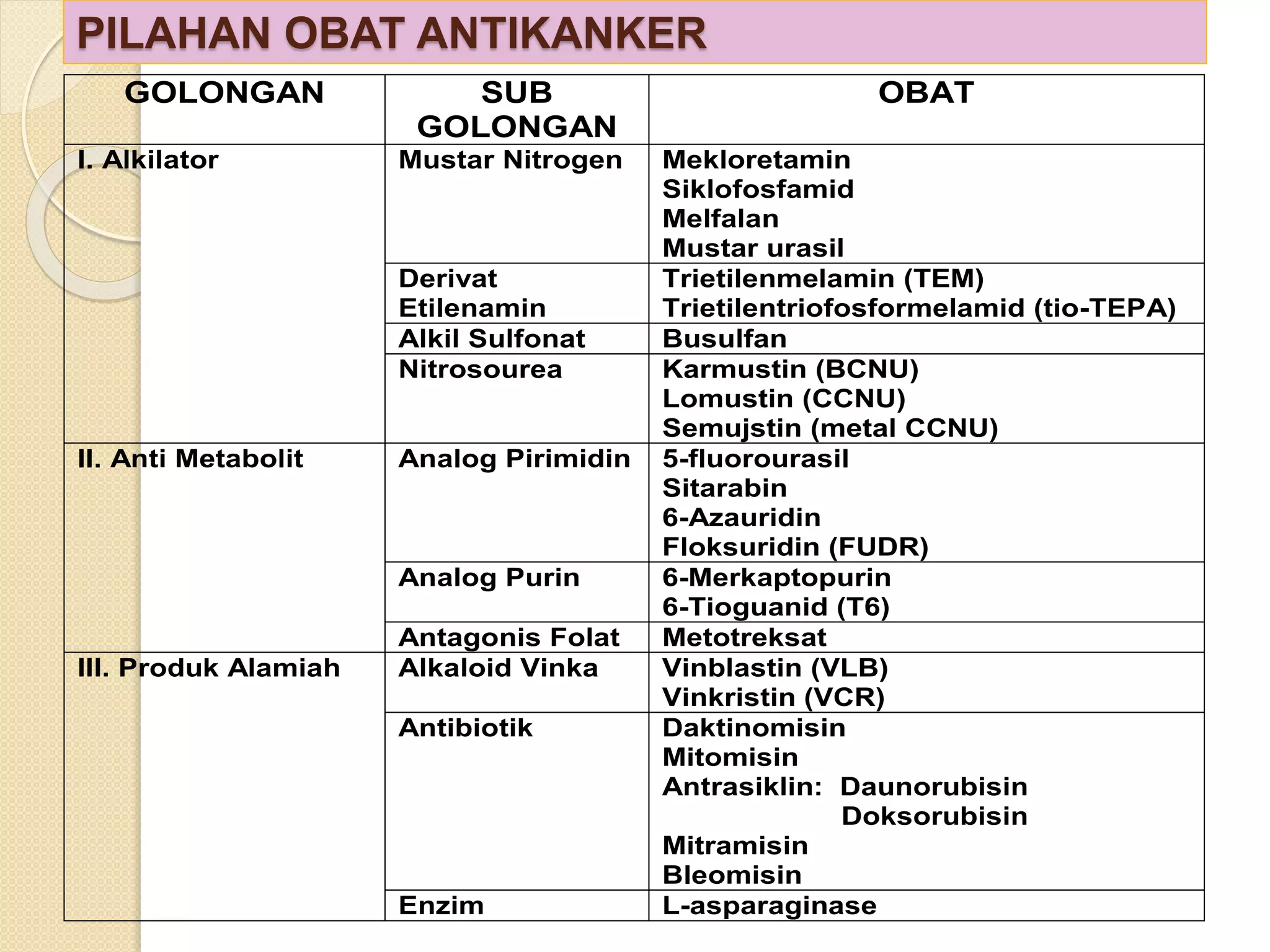 Farmakologi obat kanker 2015 | PPTX