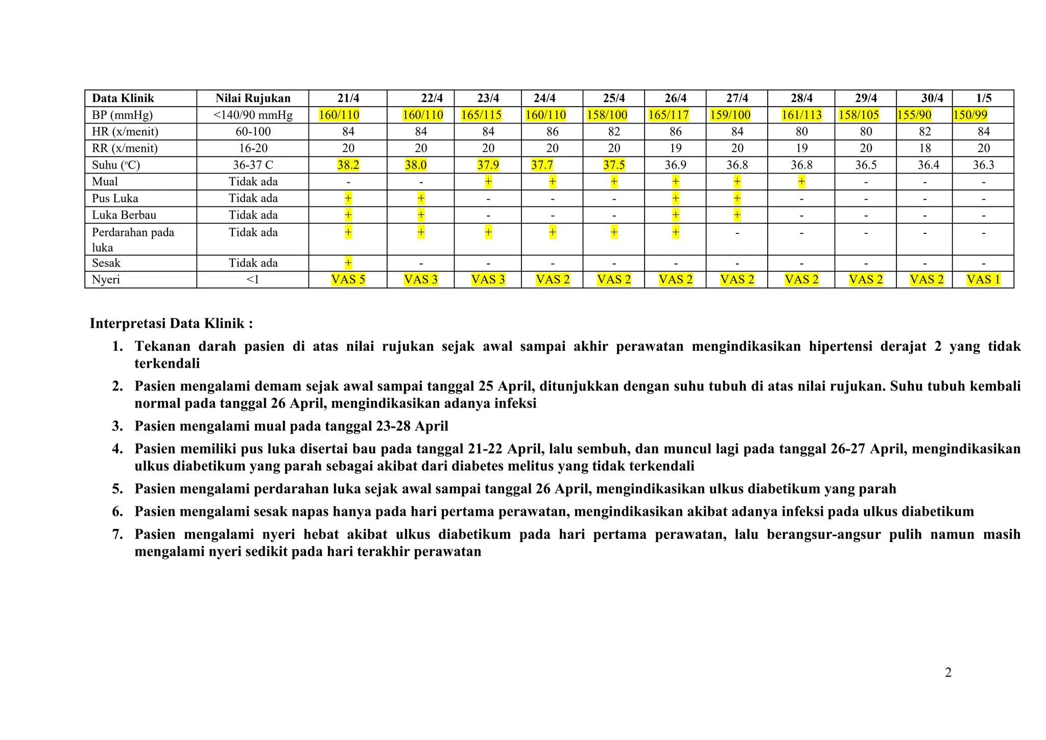 Pemantauan Terapi Obat Pasien Diabetes, Hipertensi, dan Hipoalbuminemia ...