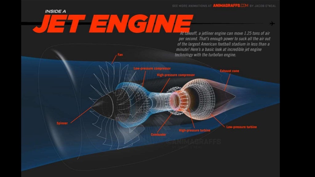 Jet Engine Types and Working