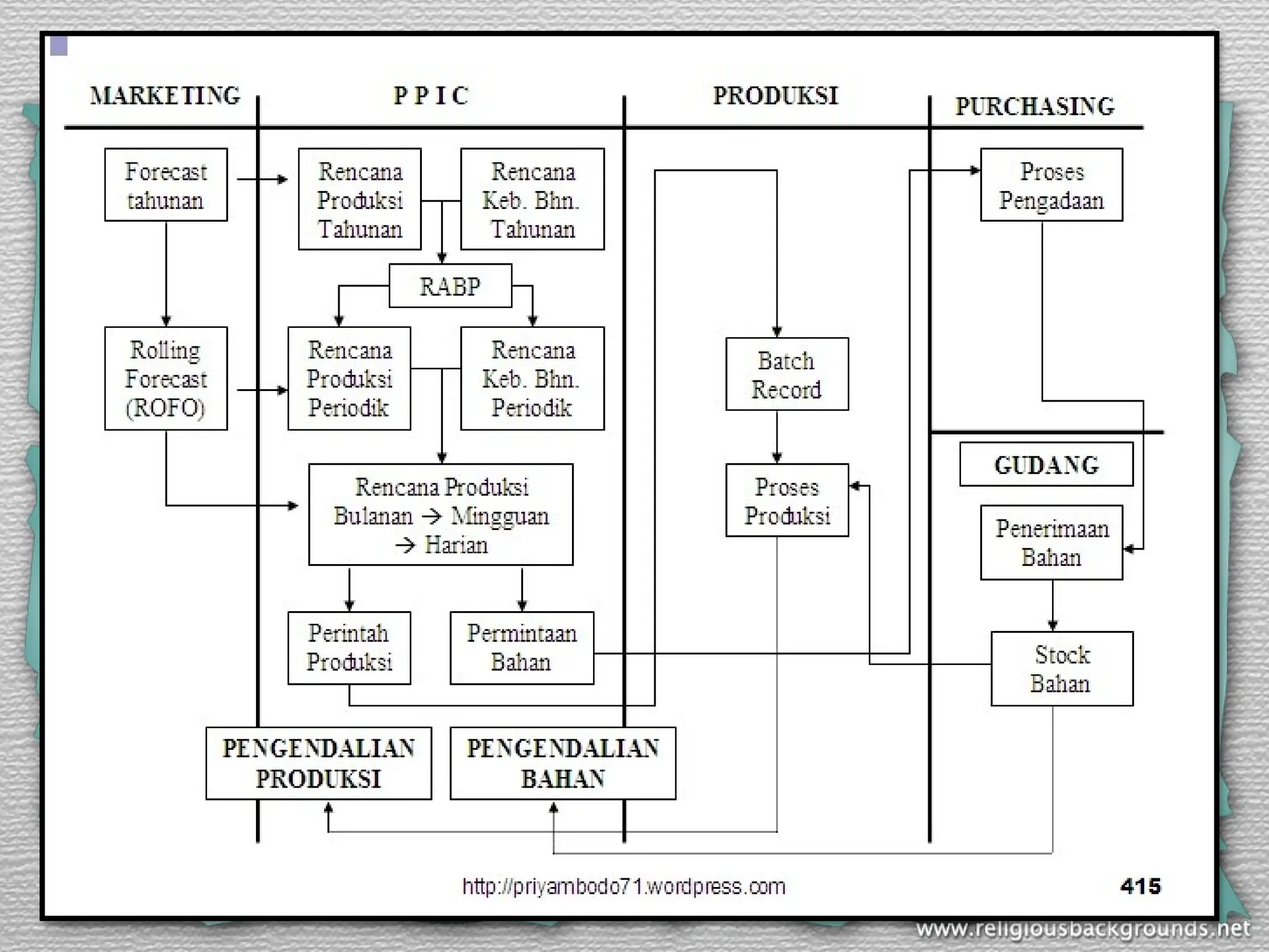 Farmasi IndustrI PPIC (Production Planning and Inventory Control) | PPTX