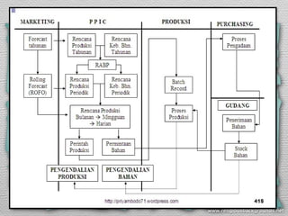 Farmasi IndustrI PPIC (Production Planning and Inventory Control) | PPTX