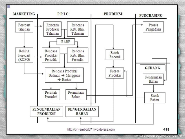 Farmasi IndustrI PPIC (Production Planning and Inventory Control) | PPTX