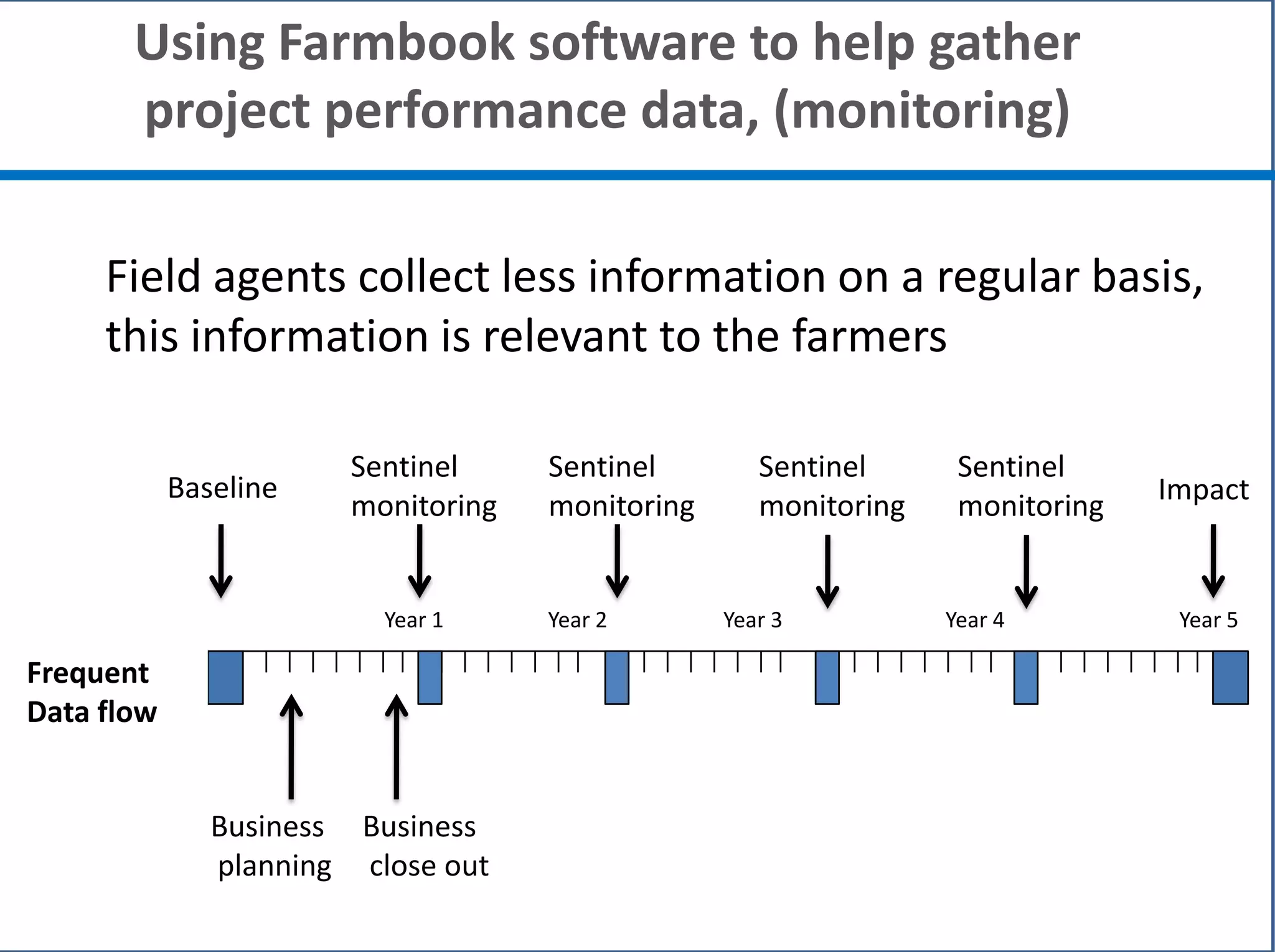 Farmbook - an innovative ICT tool for farm management, training, and M ...