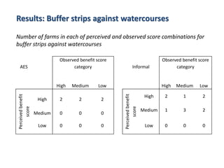 Farmer Behaviour & Environmental Management | PPTX