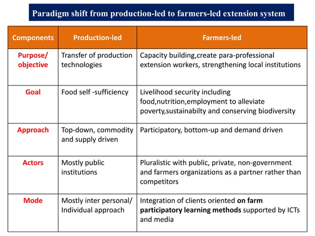 Farmer led extension | PPTX