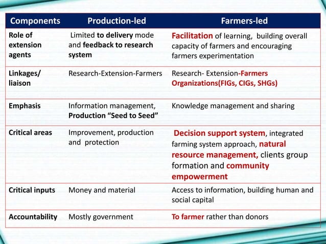Farmer led extension | PPTX