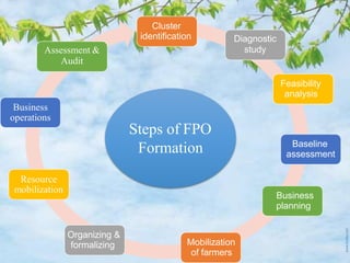 FarmerProducer Organization - Arunkumar R, Annamalai University | PPTX