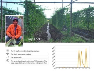 Farmer profile revised | PPT