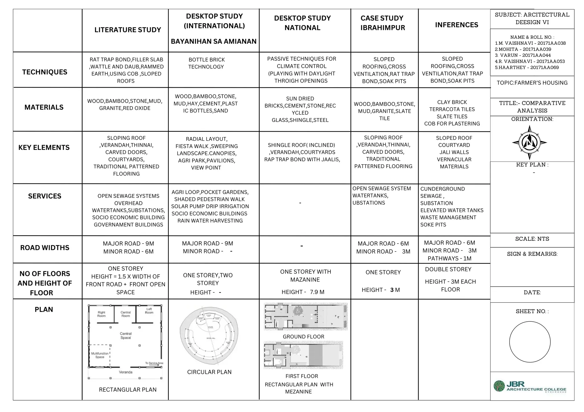 FARMER'S HOUSING PORTFOLIO. DESIGN PTOBLEM OF 7TH SEM. ARCHITECTURE ...