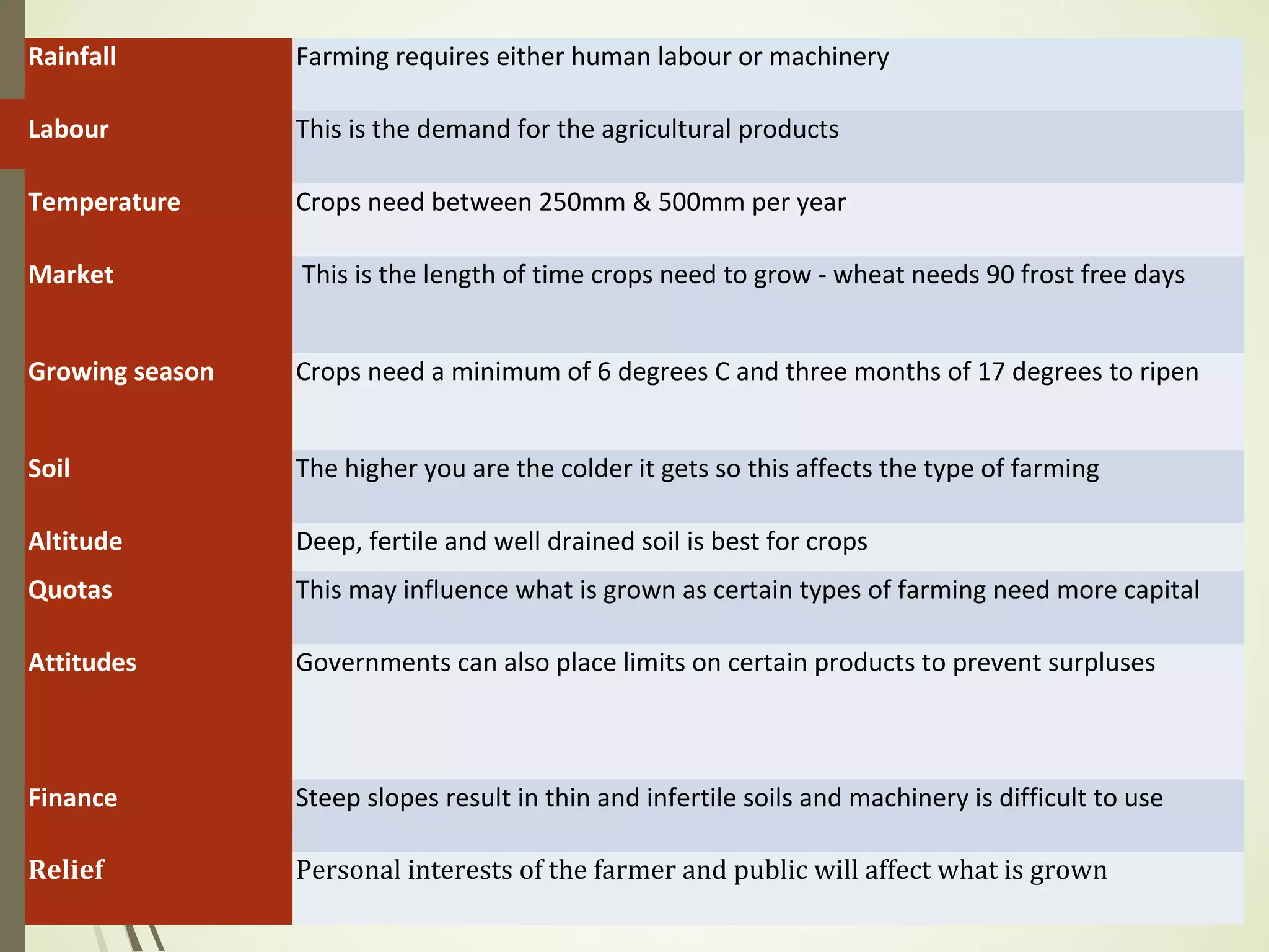 Farming primary activities | PPT