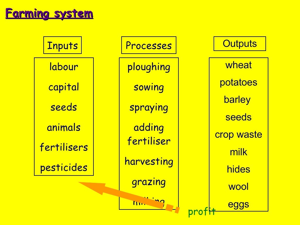 Farming System, Types And Decisions And Distribution Ap