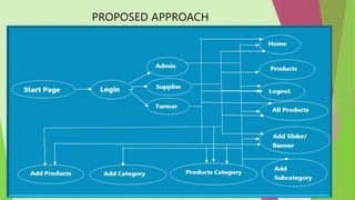 Farming assistant web service ppt | PPTX