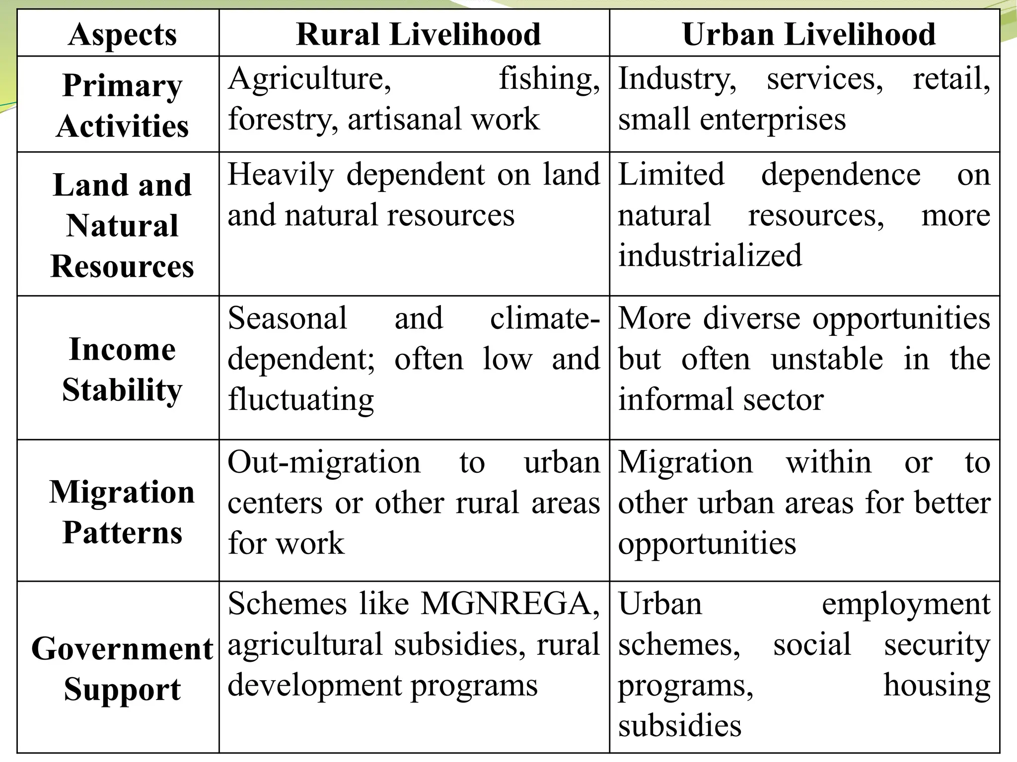 FARMING BASED LIVELIHOOD SYSTEMS LECTURE PPT | PDF