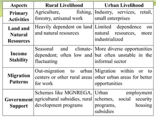 FARMING BASED LIVELIHOOD SYSTEMS LECTURE PPT | PDF