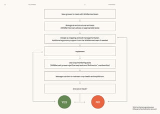 Farming+Standards+FINAL.pdf