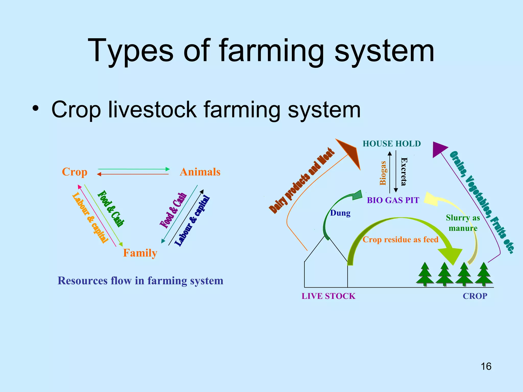 Farming system | PPT