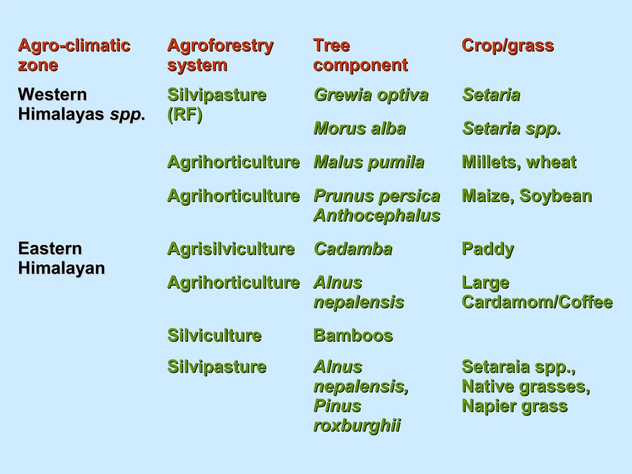 Farming system | PPT