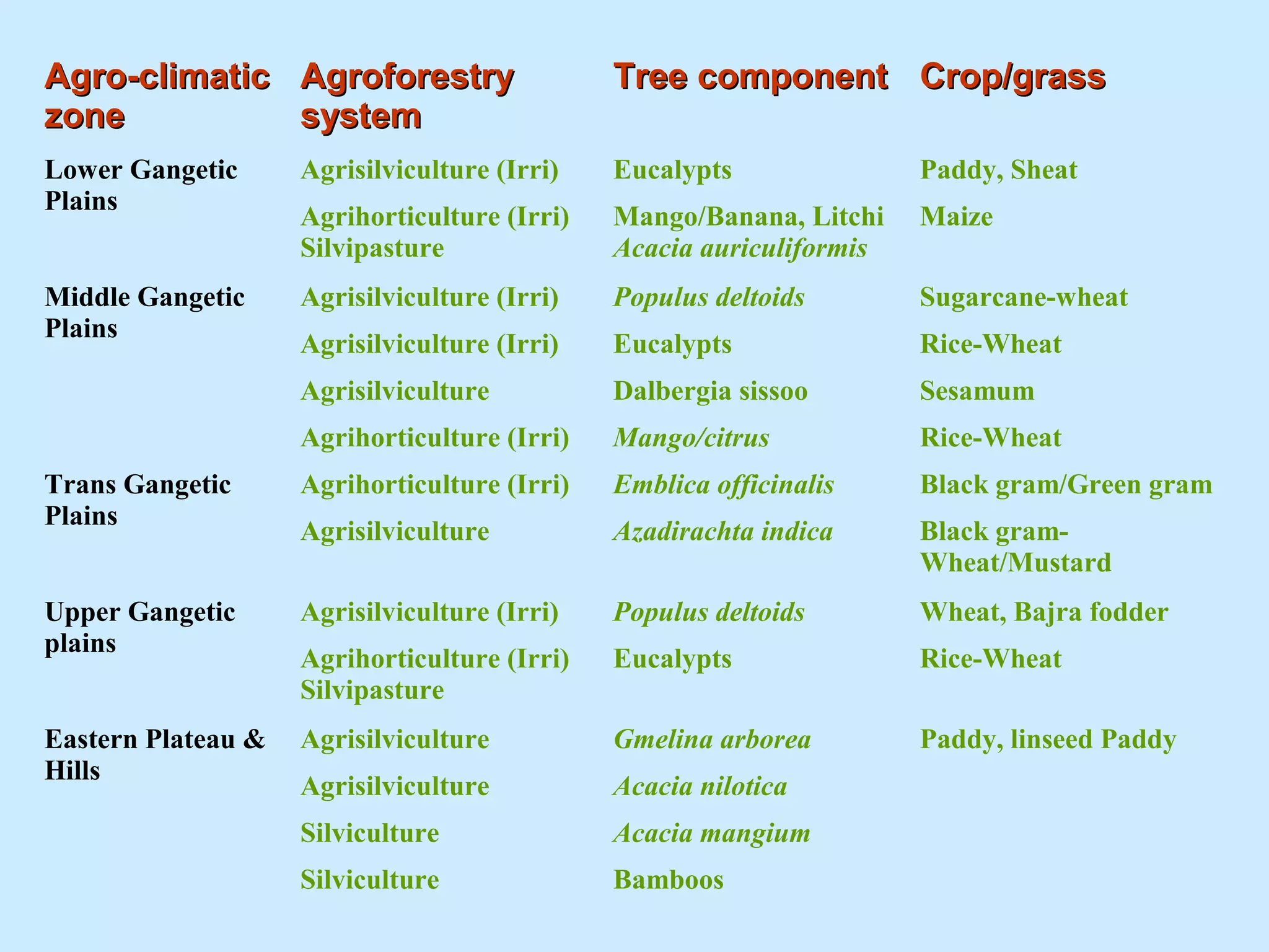 Farming system | PPT