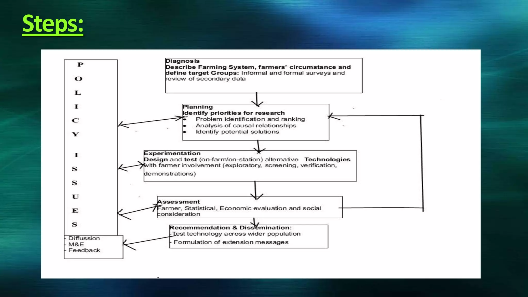 Farming system research | PPTX