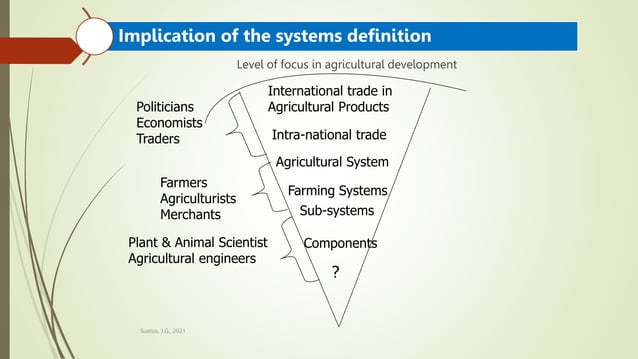 Introduction to farming system.pptx | Agriculture | Industries