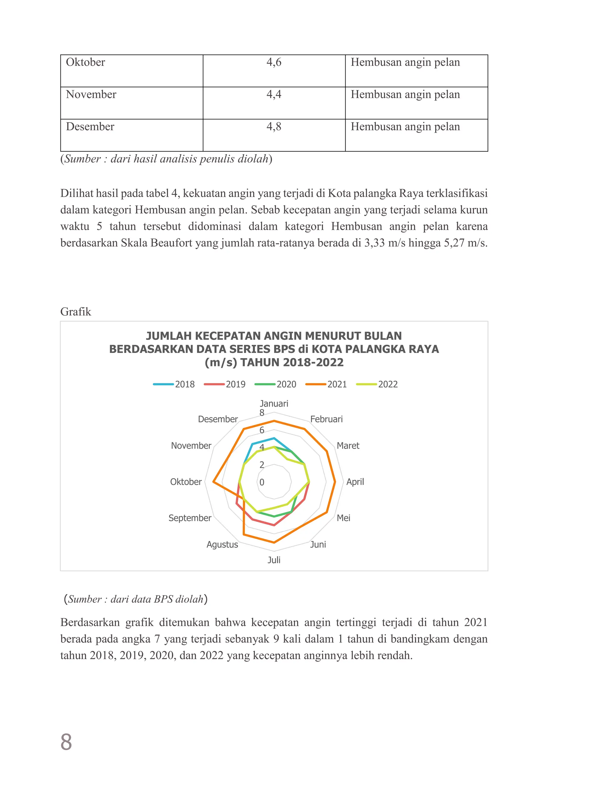 Analisis Jumlah Kecepatan Angin berdasarkan Skala Beaufort dari Time ...