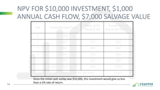 Farm Investment Analysis | PDF