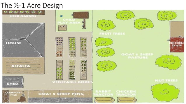 farm layout design.pptx | Agriculture | Industries