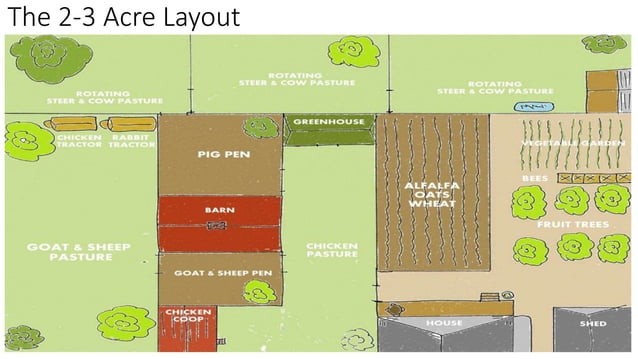farm layout design.pptx | Agriculture | Industries