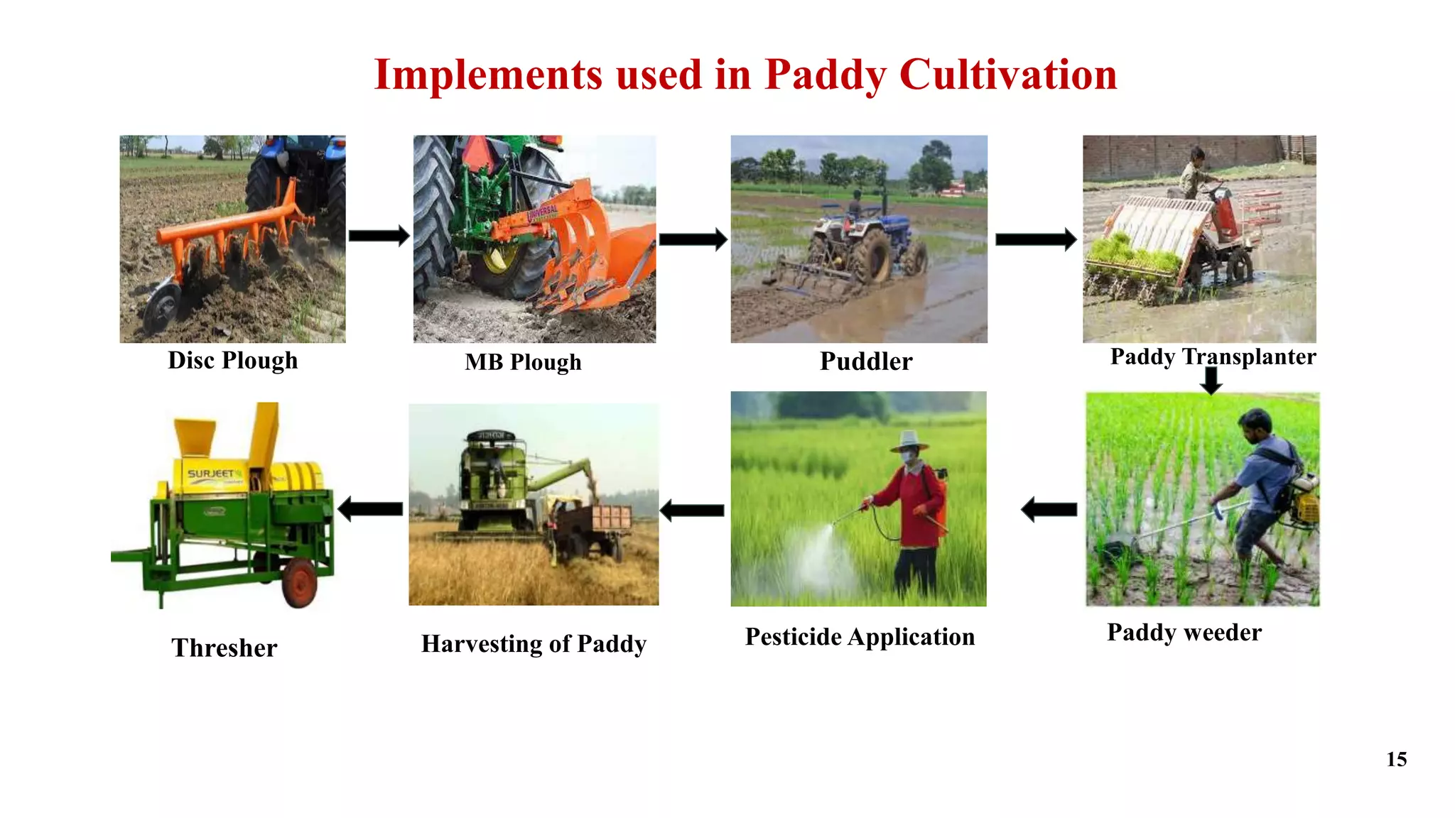 farm machinery & irrigation..pptx