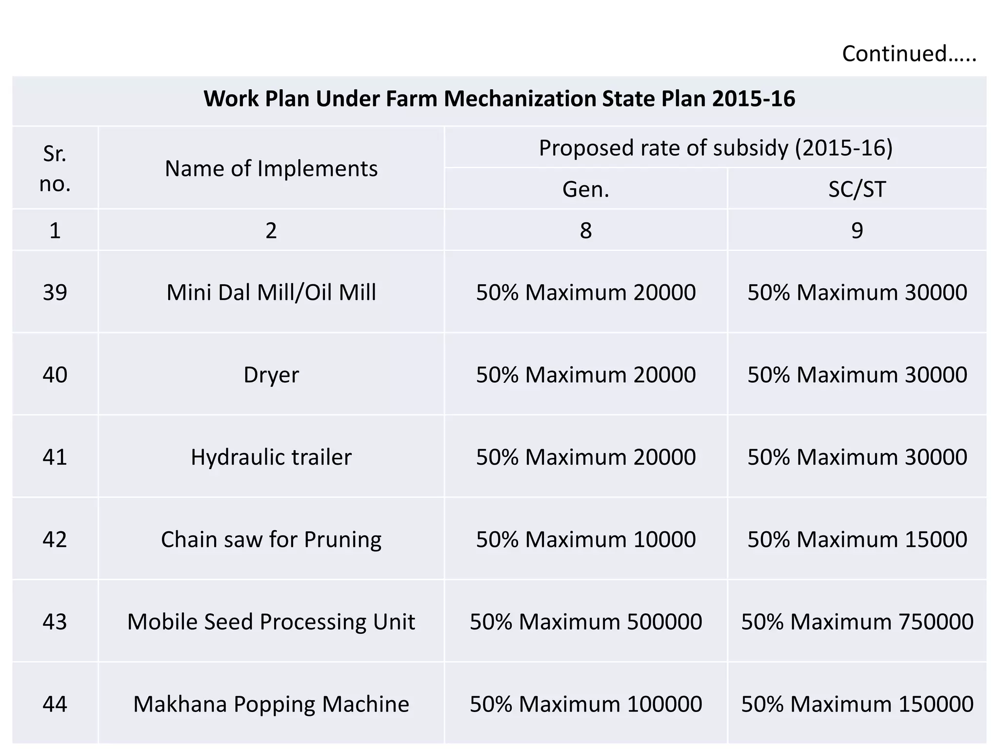 Farm mechanization (12.05.2016) | PPTX