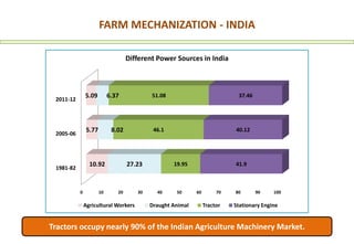 Farm mechanization in india | PPTX
