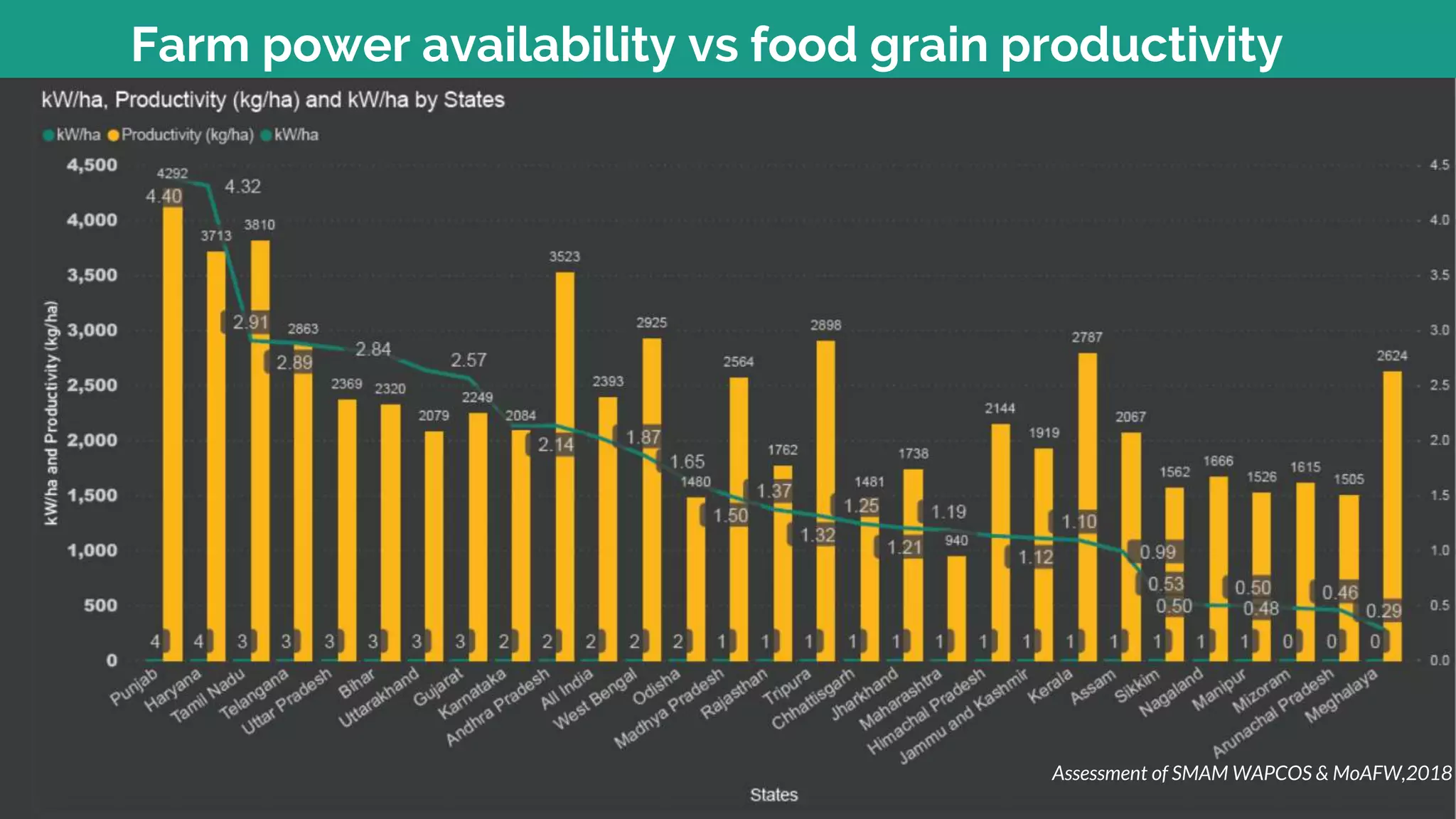 Status of Farm Mechanization in India | PPTX