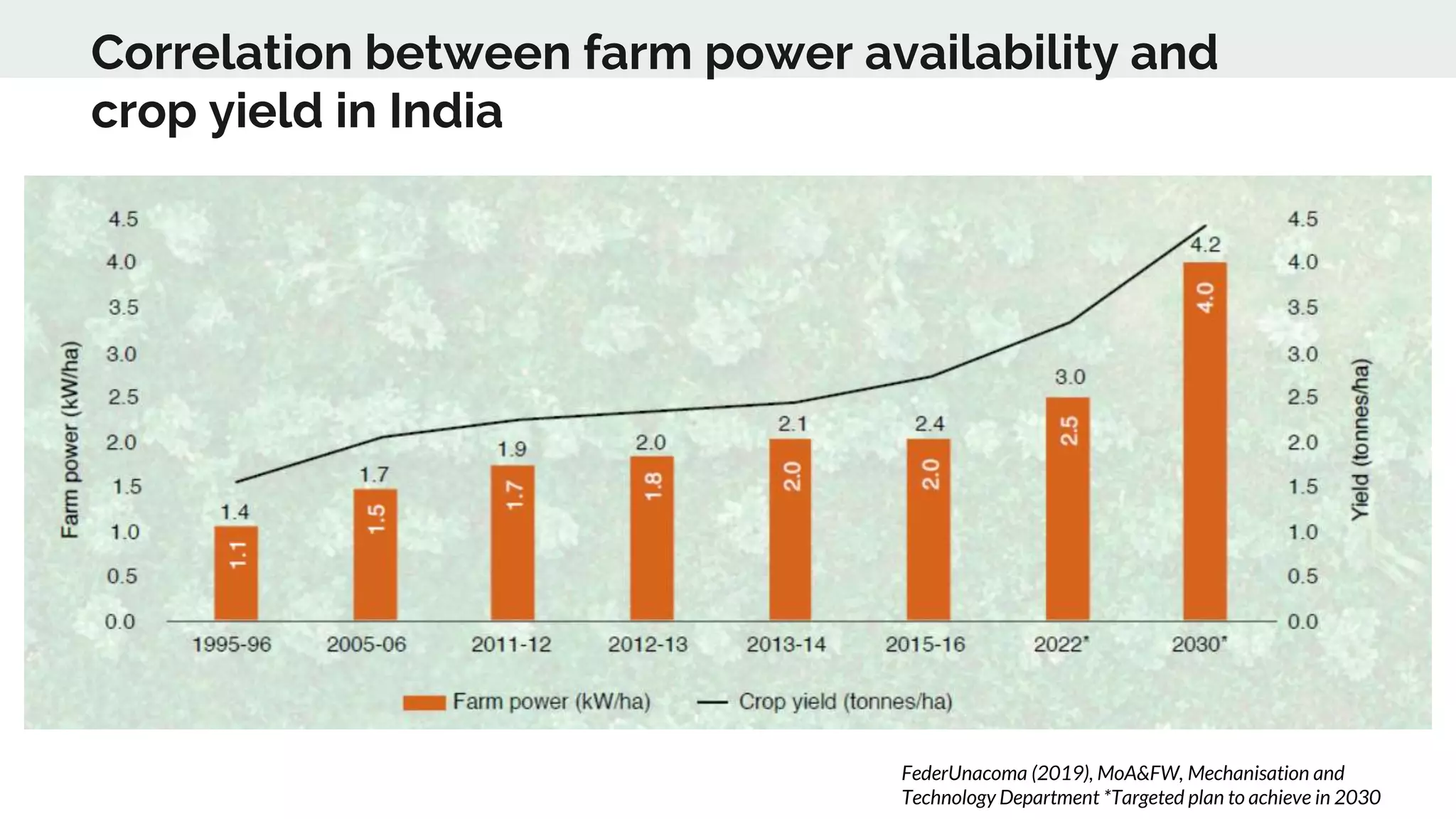 Status of Farm Mechanization in India | PPTX