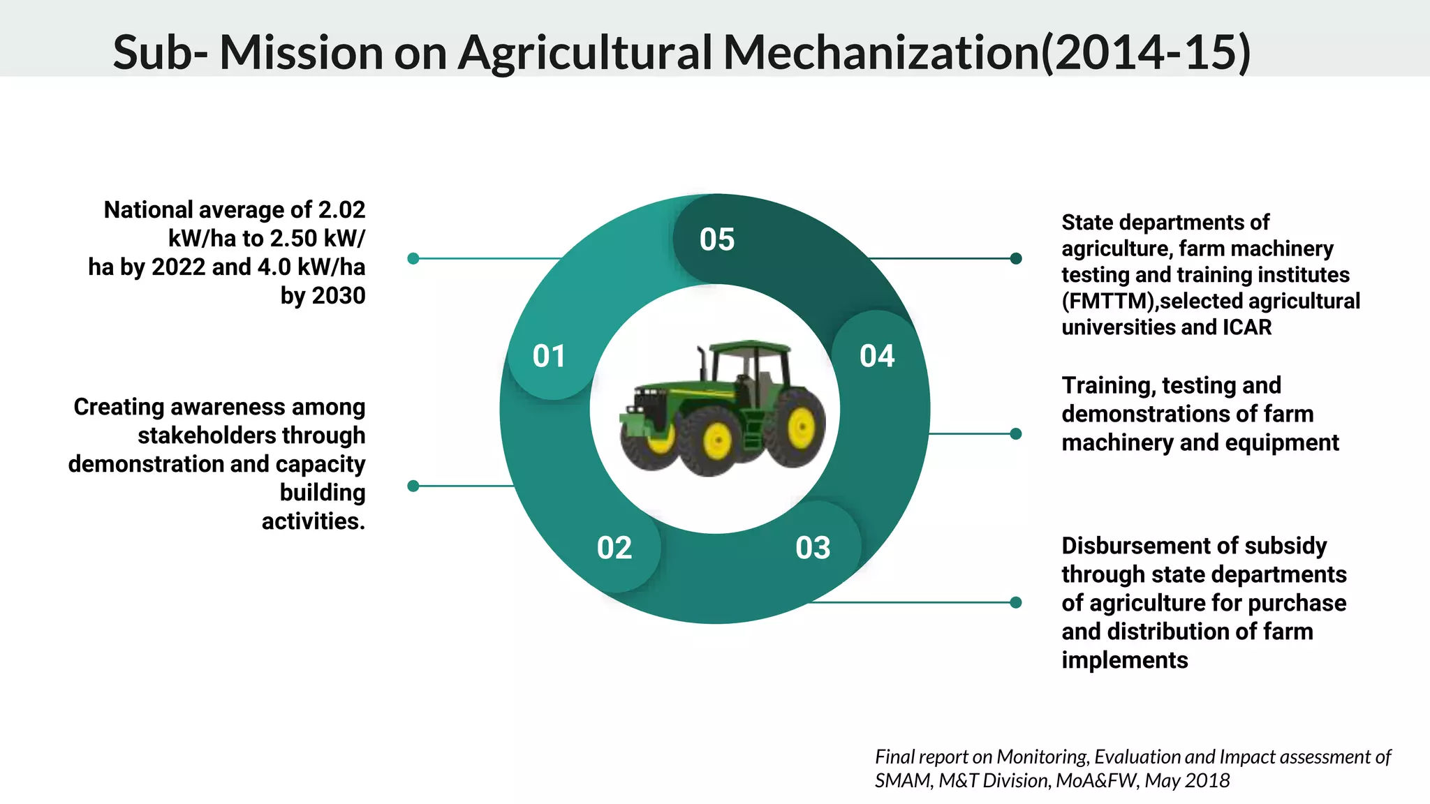 Status of Farm Mechanization in India | PPTX