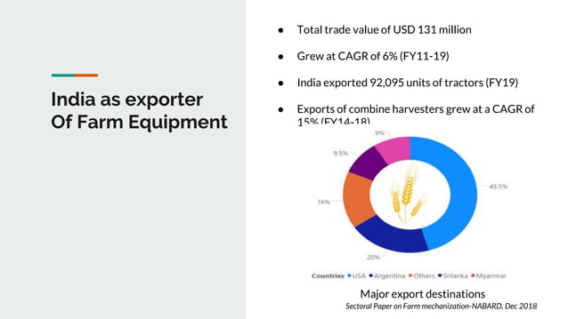 Status of Farm Mechanization in India | PPTX | Agriculture | Industries