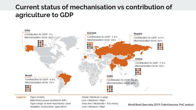 Status of Farm Mechanization in India | PPTX | Agriculture | Industries