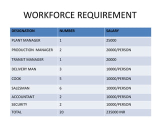 Farm pizza divyesh dahire | PPT