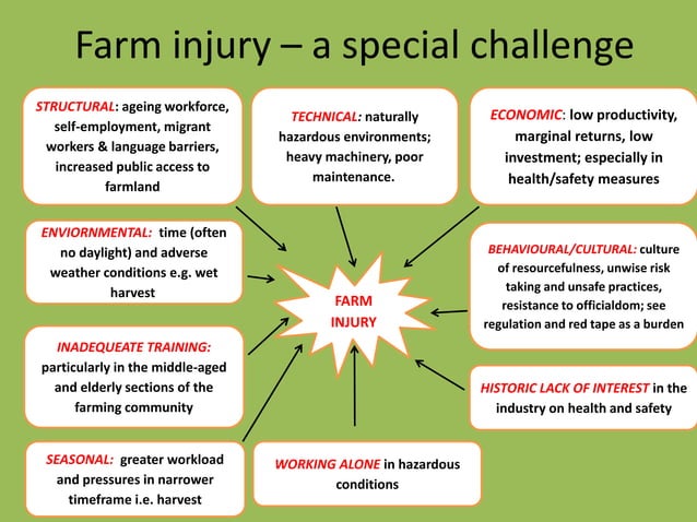 Farm-related injuries | PPTX | Death, Injury, or Military Conflict ...