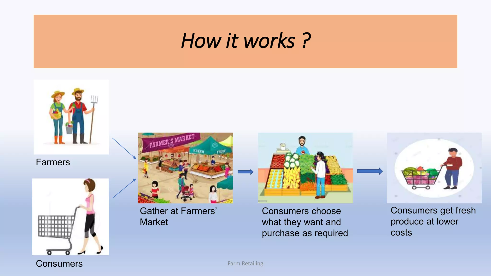 Farm Retailing/ Farm Gate Marketing | PPTX