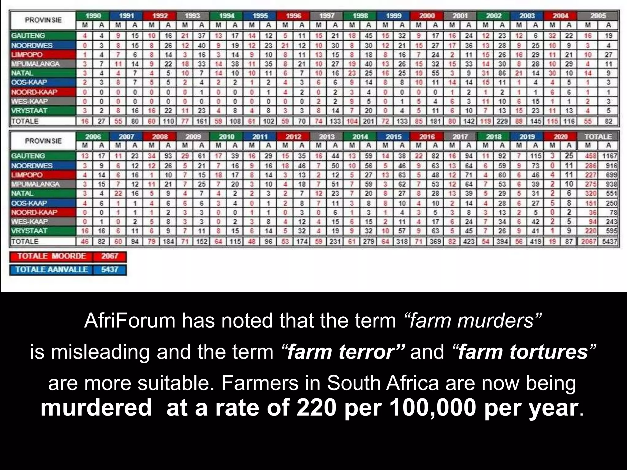 Farm Terrorism and Genocide in South Africa | PPT