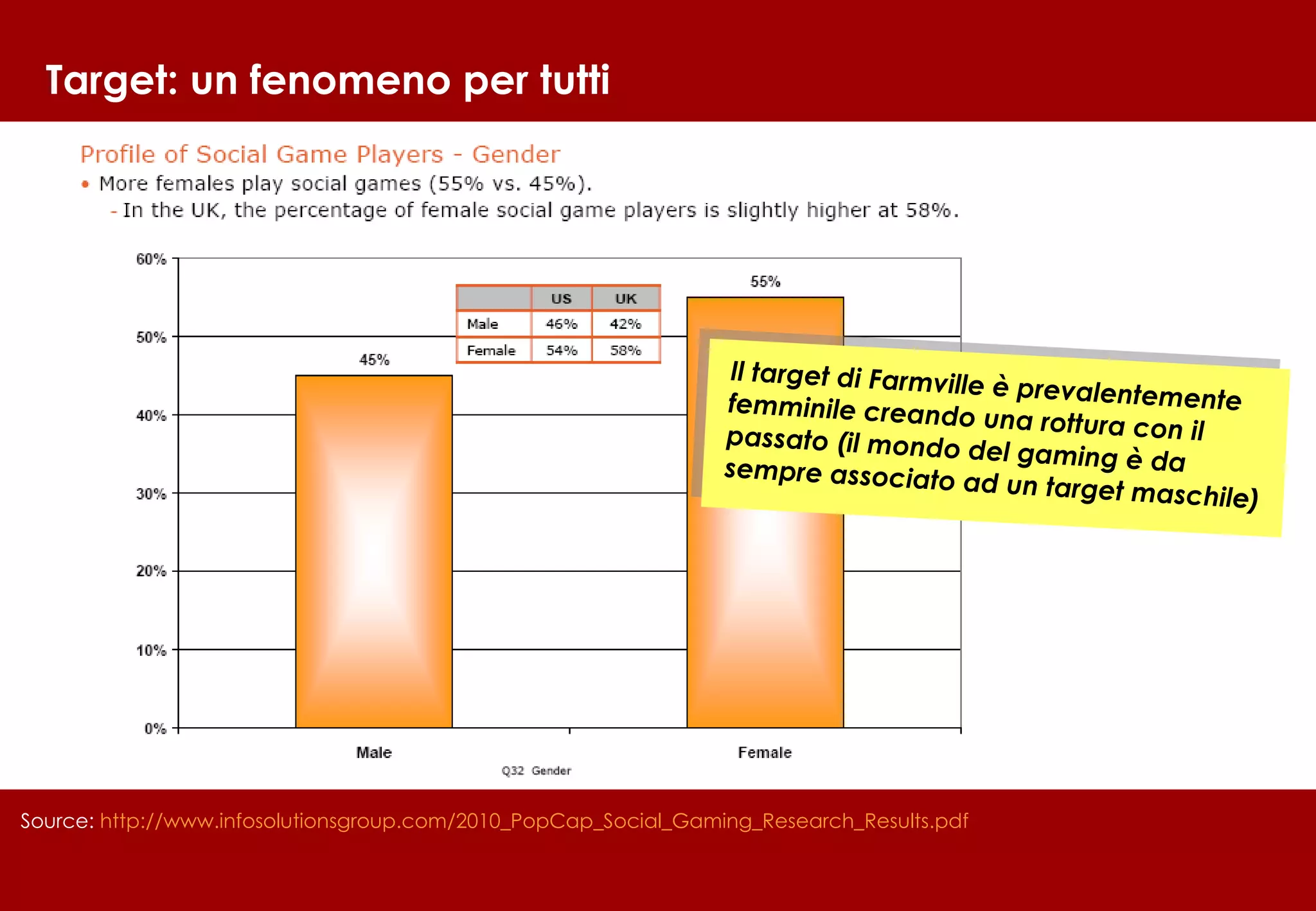 Farmville: Gaming, Target, Business, Advertising | PPT | Video Gaming
