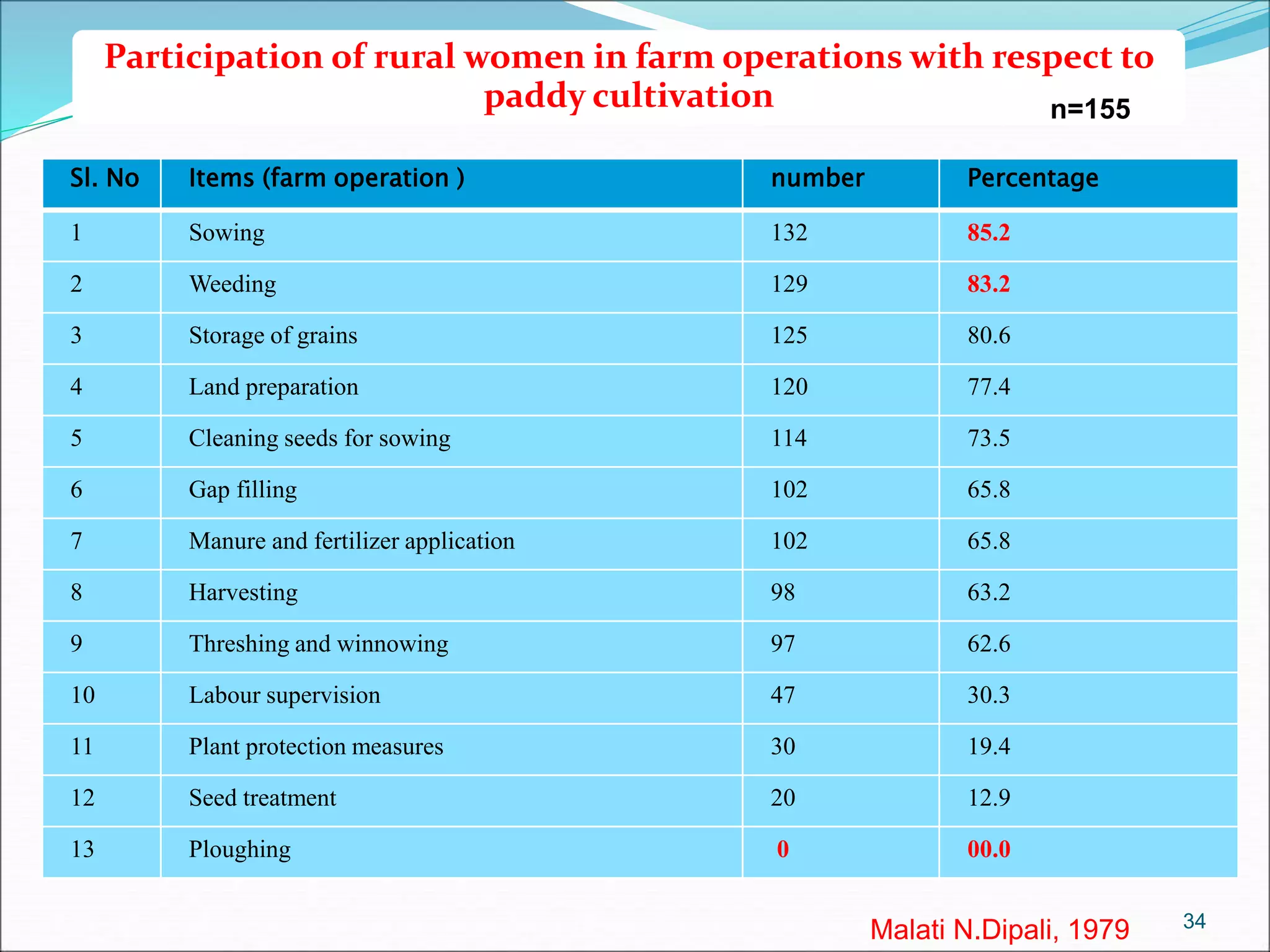 Role of farm women in Indian Agriculture | PPT