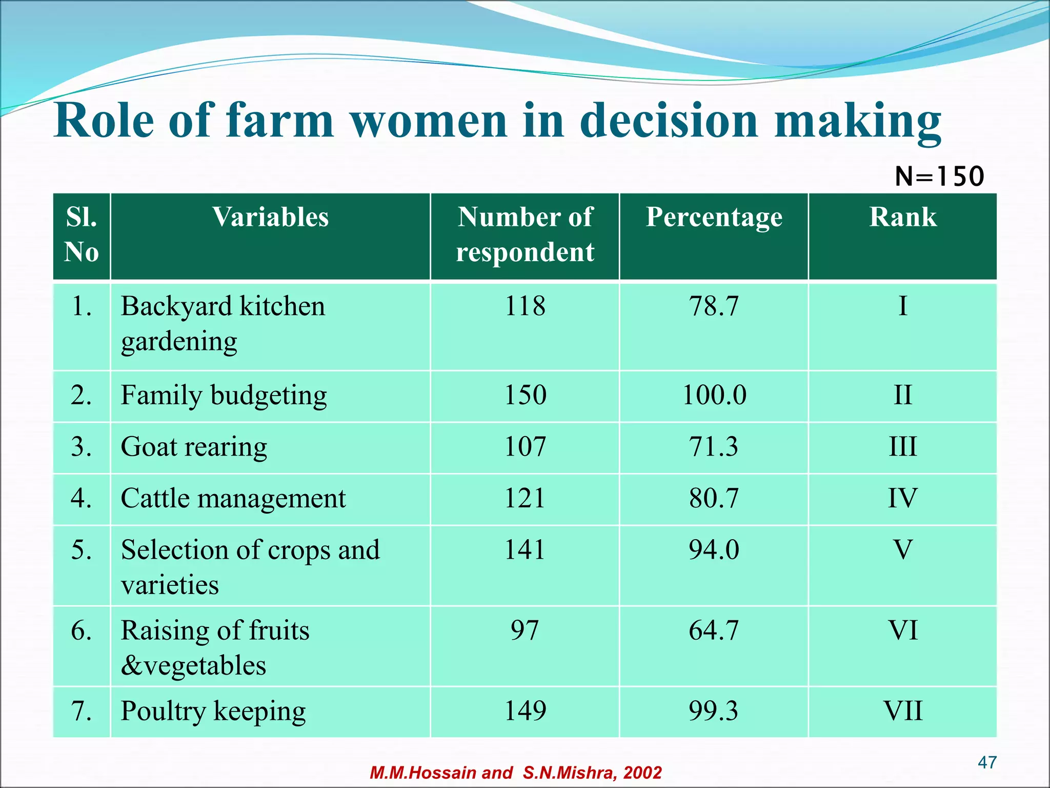 Role of farm women in Indian Agriculture | PPT