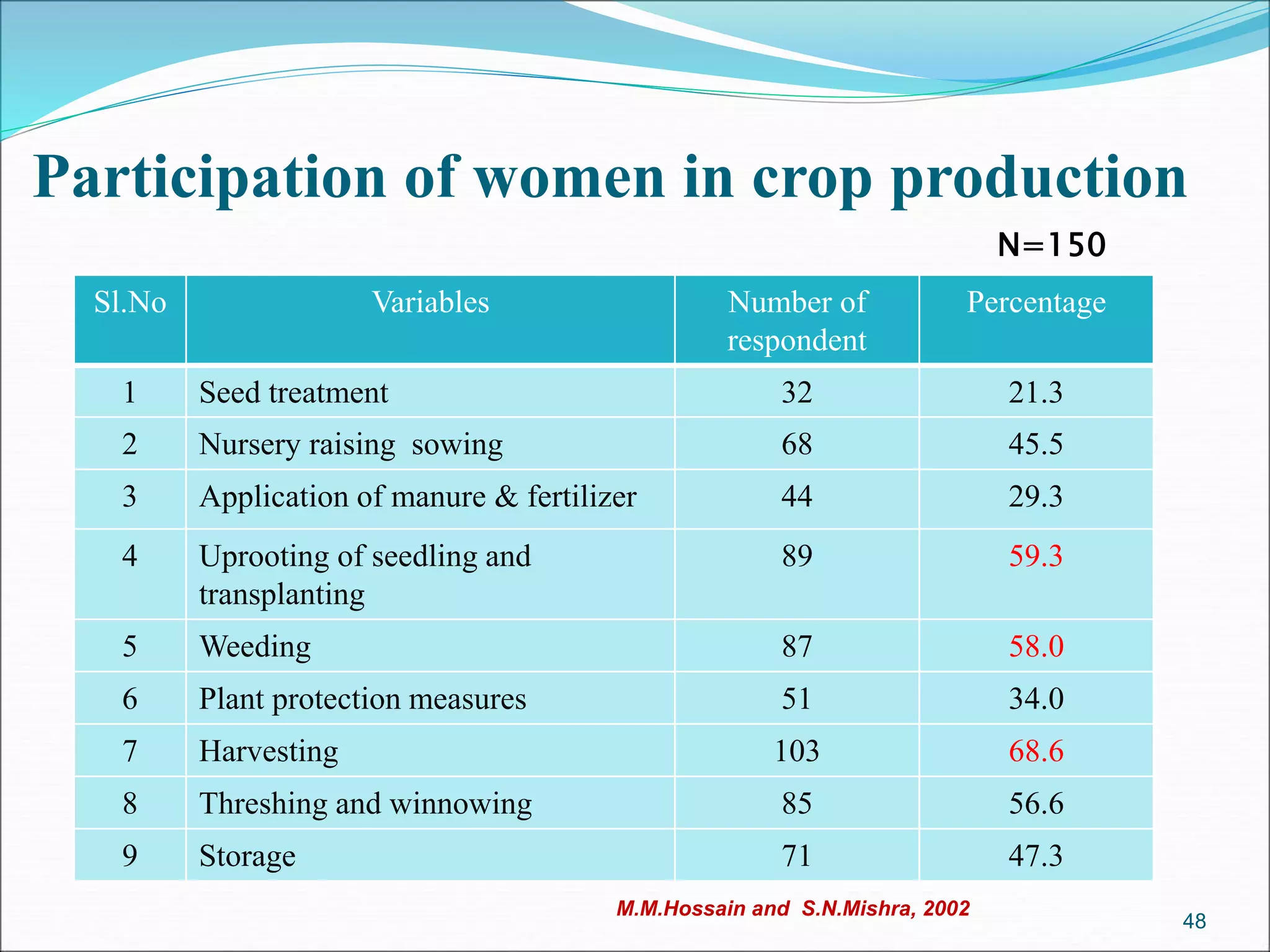 Role of farm women in Indian Agriculture | PPT
