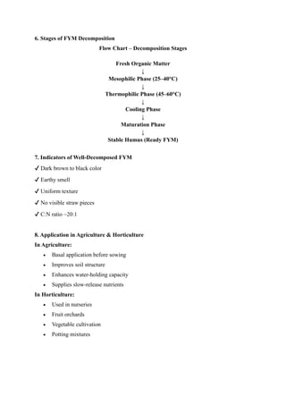FARM YARD MANURE (FYM)-METHODS OF PREPARATION, NUTRIENT COMPOSITION AND ...