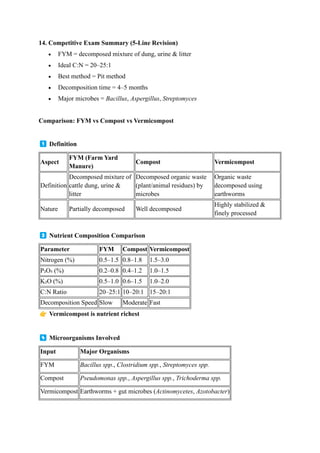 FARM YARD MANURE (FYM)-METHODS OF PREPARATION, NUTRIENT COMPOSITION AND ...