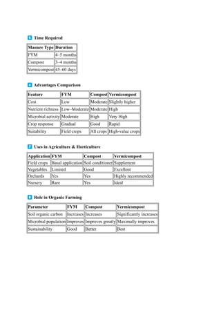 FARM YARD MANURE (FYM)-METHODS OF PREPARATION, NUTRIENT COMPOSITION AND ...